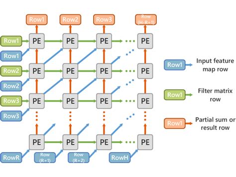 Cosy An Energy Efficient Hardware Architecture For Deep Convolutional Neural Networks Based On