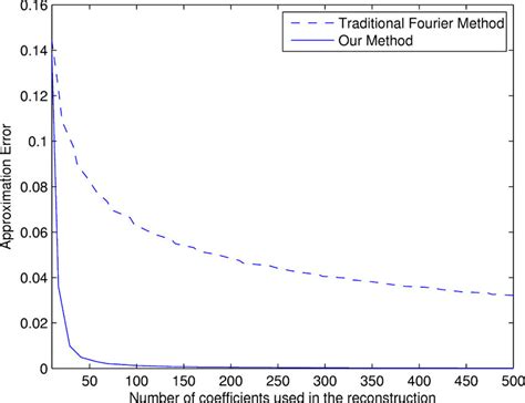 approximation of f x y ex y by traditional fourier method and our method download