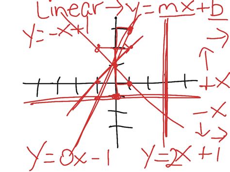 function behavior linear functions math algebra graphing functions linear functions f if