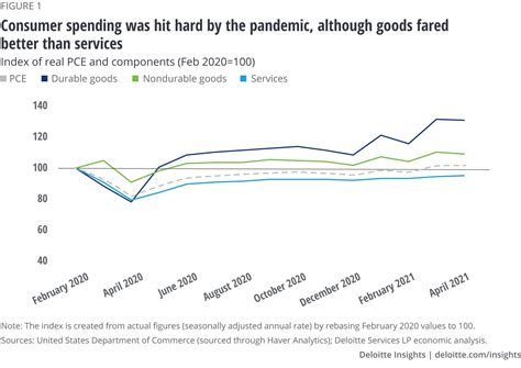 Consumer Spending Trends After Covid Deloitte Insights