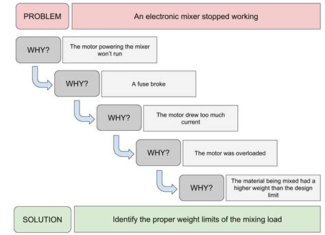 How To Show Root Cause Analysis In Powerpoint Riset
