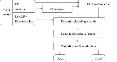 figure 1 from automatic compile time parallelization of clp programs by analysis and