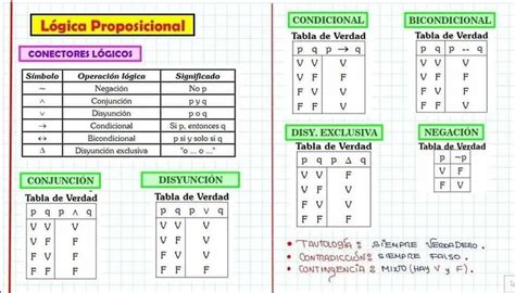LÓGICA PROPOSICIONAL Fórmulas de geometría Álgebra Conectores logicos