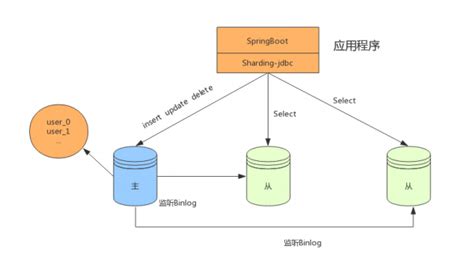 分库分表之shardingsphere donleo123 博客园