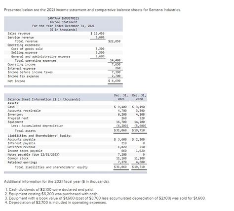 Solved Presented Below Are The 2021 Income Statement