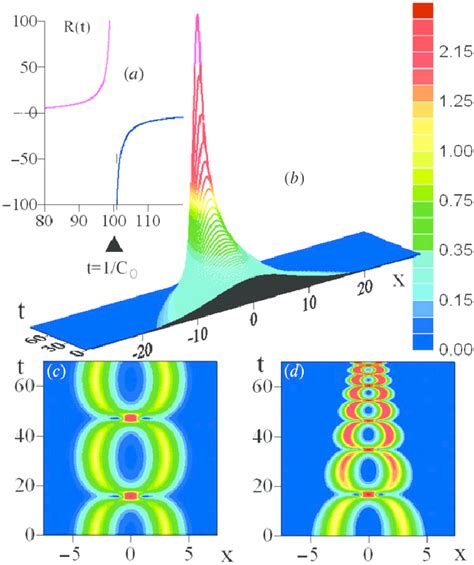 feshbach resonance management a nonlinear resonance r t b download scientific diagram