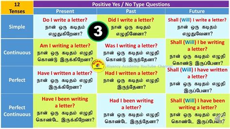 The 12 Basic English Tenses In Tamil Infoupdate Org