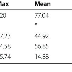 Estimation Of Mean Minimum Min Maximum Max And Heritabilities H