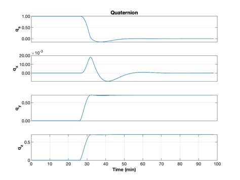 hohmann transfer simulation with the spacecraft control toolbox princeton satellite systems