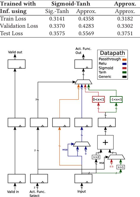 table 3 from streaming overlay architecture for lightweight lstm computation on fpga socs