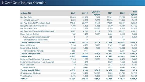 Türkiye İş Bankası ISCTR 2022 4 Çeyrek Finansal Rapor Analizi 07