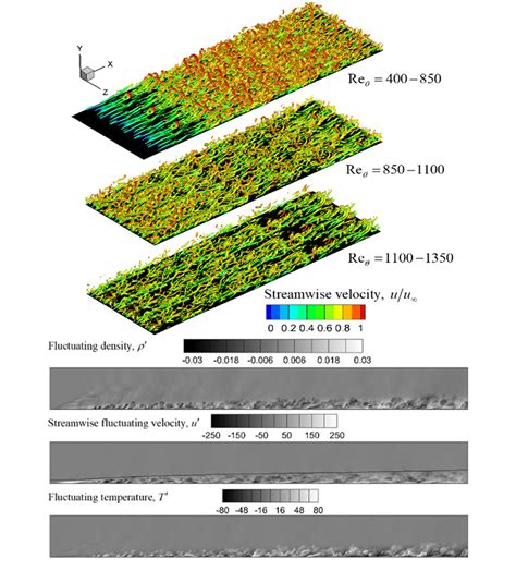turbulent flow simulation using a parallel discontinuous method atlas of science