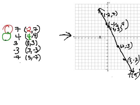 graphing linear functions 1 math algebra linear functions slope intercept form showme