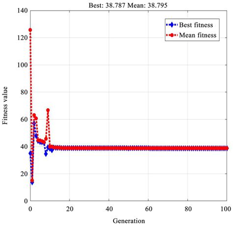 multiple objective optimization and design of series parallel systems using novel hybrid genetic