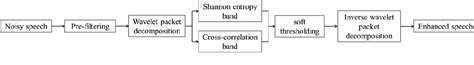 figure 1 from noise reduction algorithm with the soft thresholding based on the shannon entropy