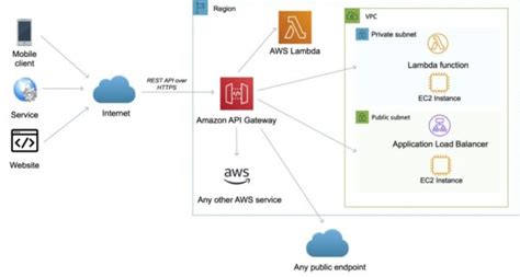 Amazon Api Gateway Aws Cheat Sheet