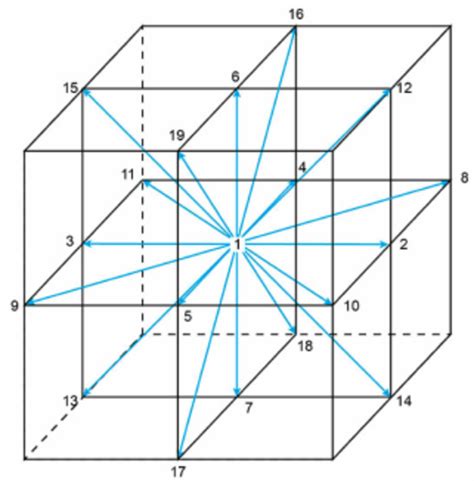 d3q19 scheme for three dimensional lattice boltzmann simulations download scientific diagram