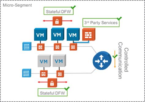 introduction to micro segmentation in vmware nsx t th