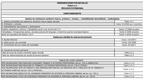 El baremo de Tráfico Calcula tu indemnización en accidente