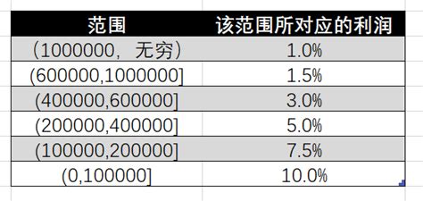 1010 [编程入门]利润计算 c语言代码和c 代码都有 dotcpp编程社区