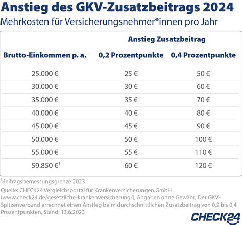 Gesetzliche Krankenversicherung Zusatzbeitrag 2024 Steigt Um Bis Zu