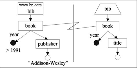 figure 2 from a graphical environment to query xml data with xquery semantic scholar