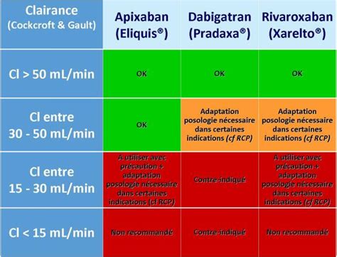 AOD et fonction rénale Prévenir les erreurs liées aux médicaments