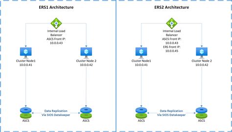 Cluster Sap Ascs Scs Instance On Wsfc Using Shared Disk In Azure