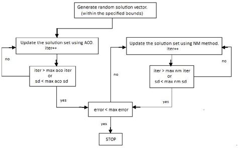 figure 1 from an ant colony optimization and nelder mead simplex hybrid algorithm for training