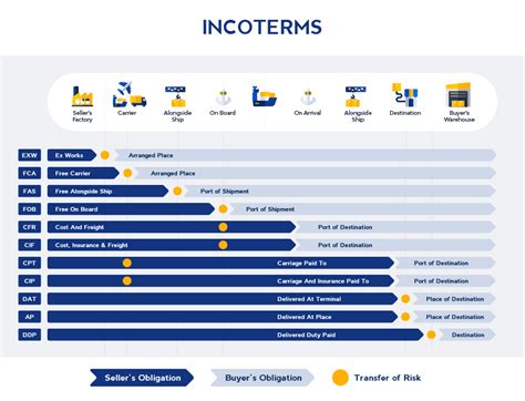 INCOTERMS Explained 2021 Latest Guide With Infographics 46 OFF