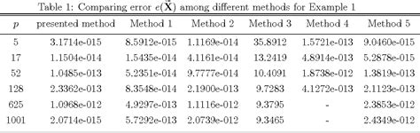 table 1 from computing the p th roots of a matrix with repeated eigenvalues semantic scholar