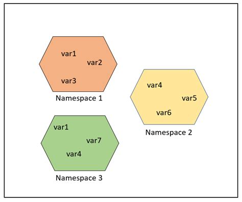 python 中的命名空间和作用域 码农参考