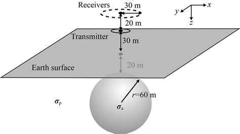 three dimensional adaptive finite element method for time domain airborne em over an anisotropic