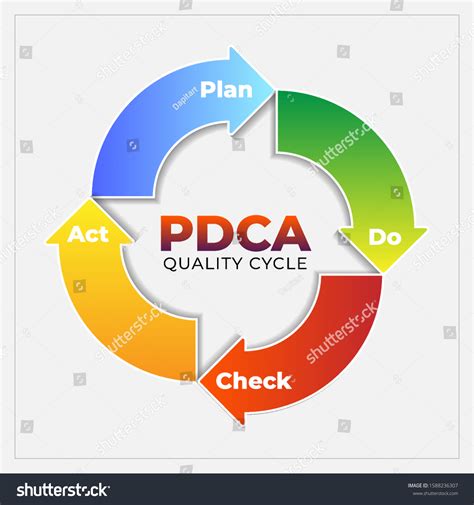 Vektor Stok Plan Do Check Act Pdca Quality Tanpa Royalti 1588236307