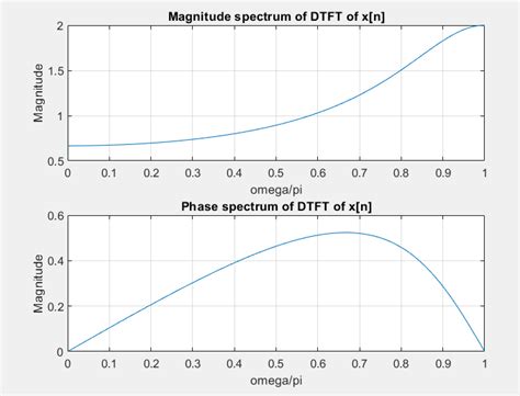 [solved] help me to do 1 and 3 please 1 use matlab to find the dtft course hero