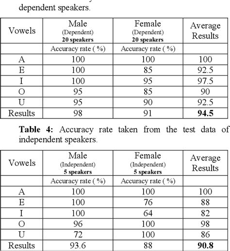table 4 from test of vowels in speech recognition using continuous density hidden markov model