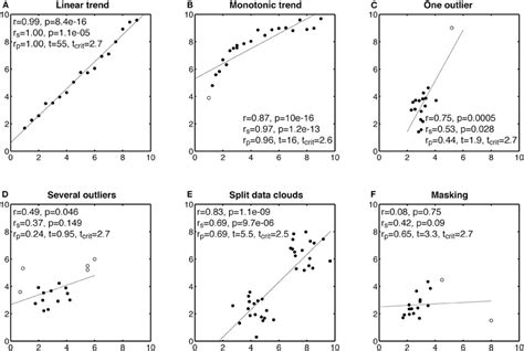 Spearman Correlation