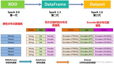 spark中rdd、dataframe和dataset的区别与联系 csdn博客