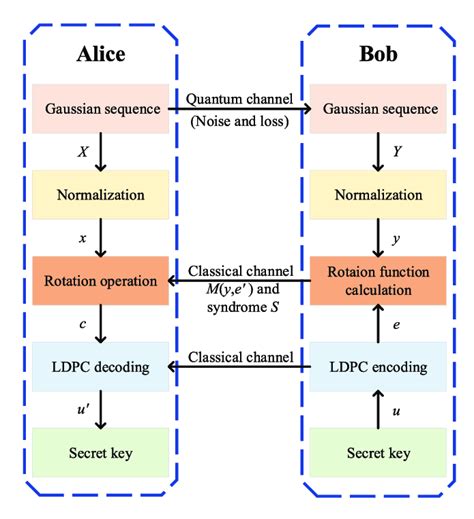 schematic diagram of multidimensional reconciliation protocol x and y download scientific