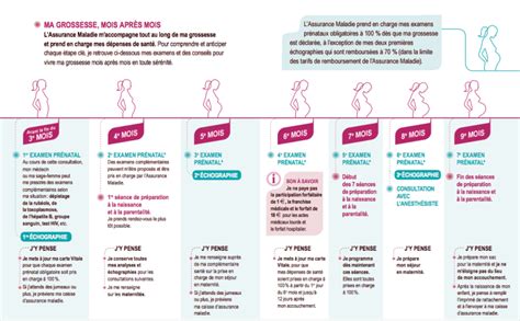 Les Sept Examens Pr Nataux Maison