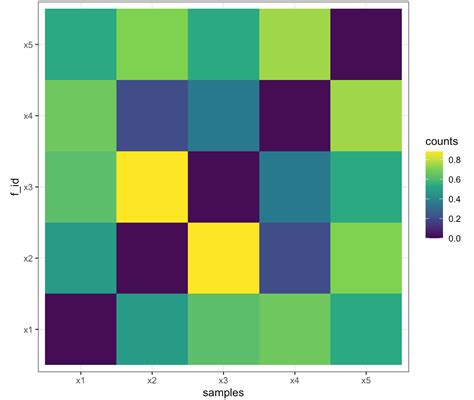 R Add Noise To Ggplot Heatmap Where The Amount Of Noise Is Based On A Value Stack Overflow