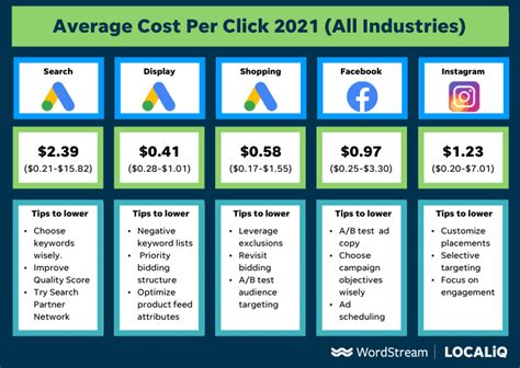 Ways To Lower Your Cost Per Click In Google Facebook Ads