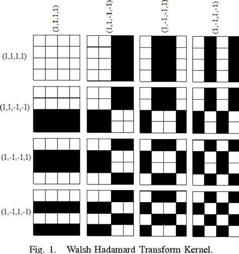 figure 1 from walsh hadamard transform kernel based feature vector for shot boundary detection