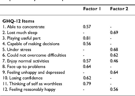 Table 1 From The 12 Item General Health Questionnaire GHQ 12