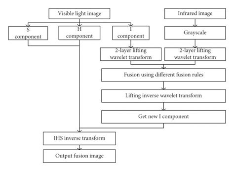 image fusion process based on ihs transform and lifting wavelet transform download scientific