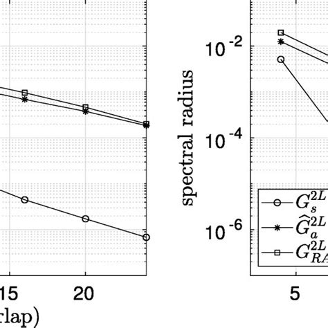 decomposition of a rectangular Ω into nine overlapping subdomains download scientific diagram