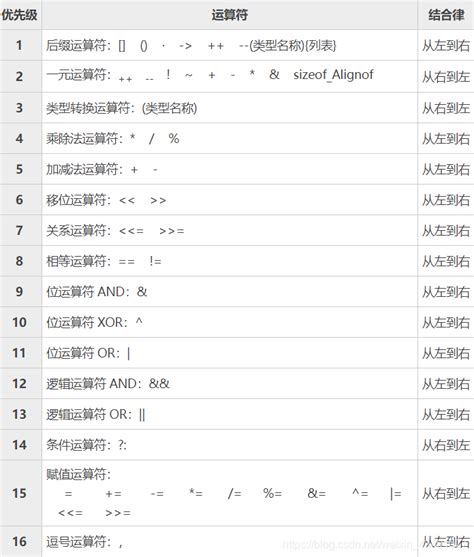c语言运算符优先级排序（详解） c语言优先级排序图片 csdn博客