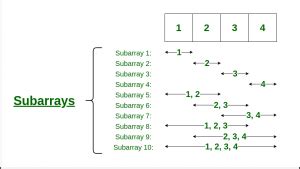 Subarrays Subsequences And Subsets In Array Geeksforgeeks