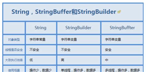 String、stringbuffer、stringbuilder区别与联系stringbuilder和stringbuffer的联系和区别 Csdn博客