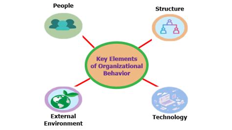 Key Elements Of Organizational Behavior Library Information Management
